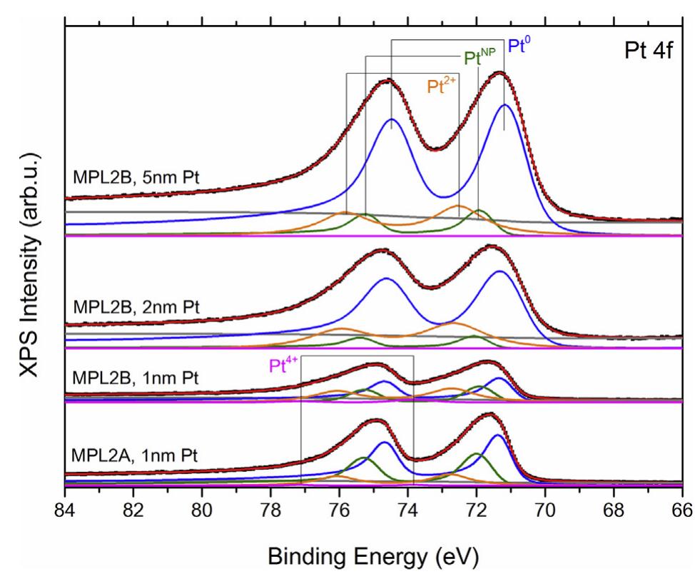 xps spectra of the pt 4f level of (from bottom up): 1 nm