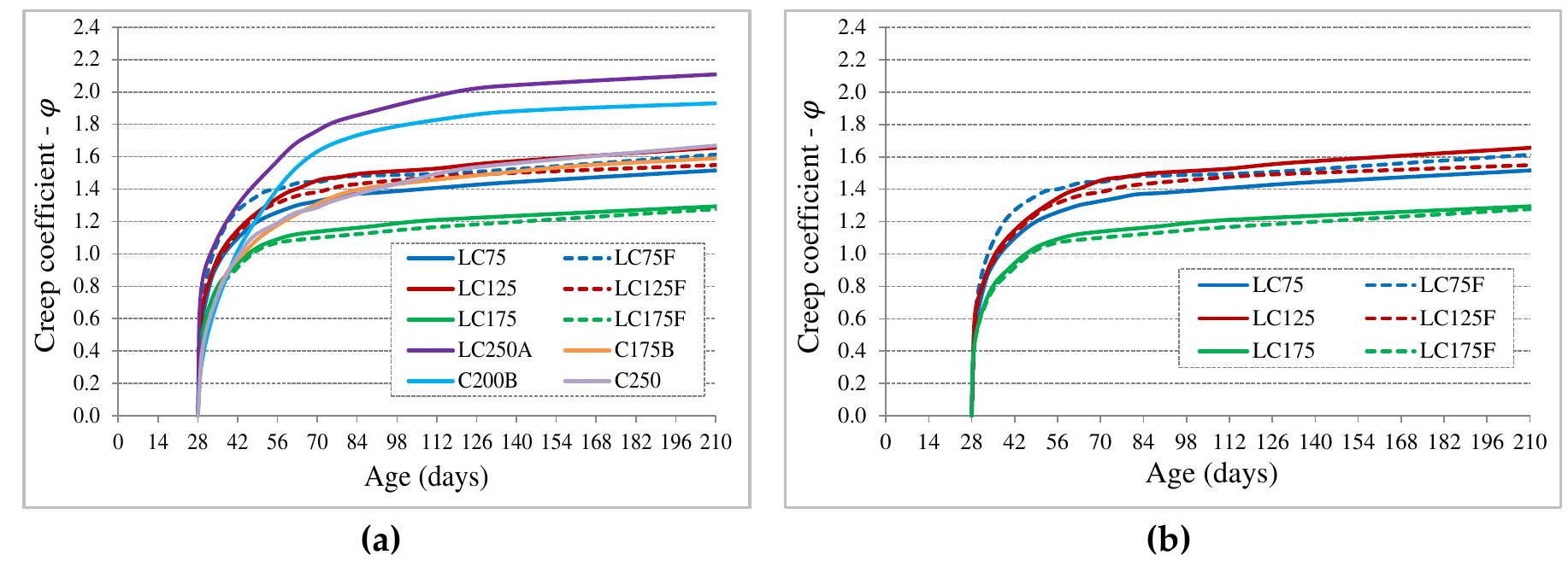 Evolution with age of creep coefficient: (a) all concretes;