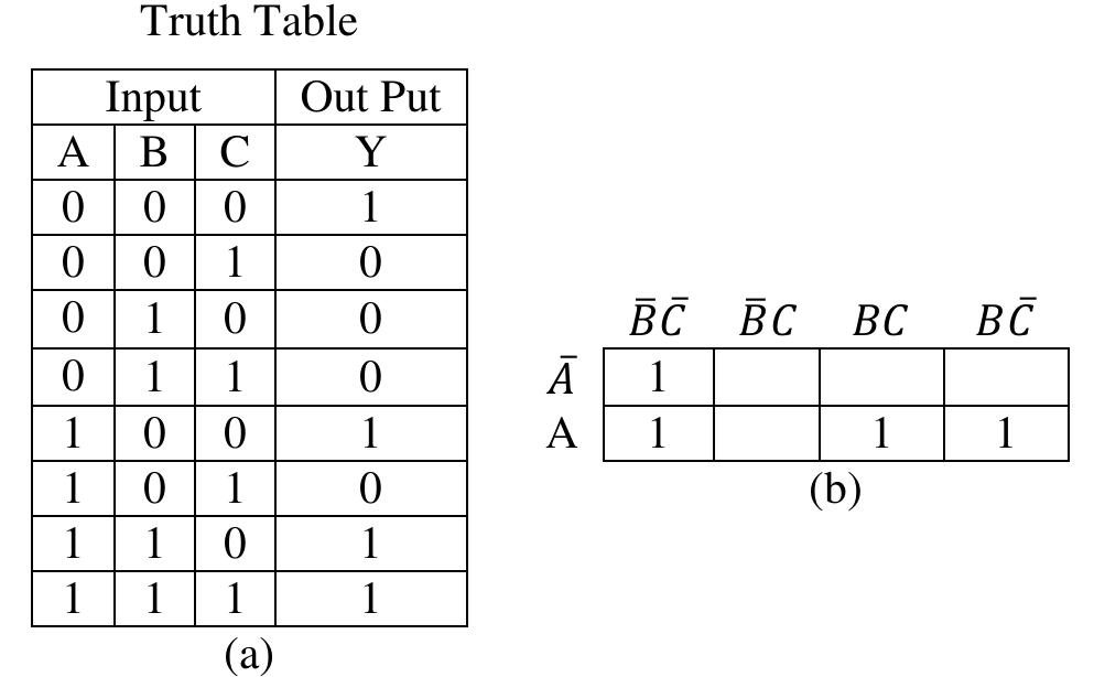 Tabular representation (a) truth table (b) k-map 5.3