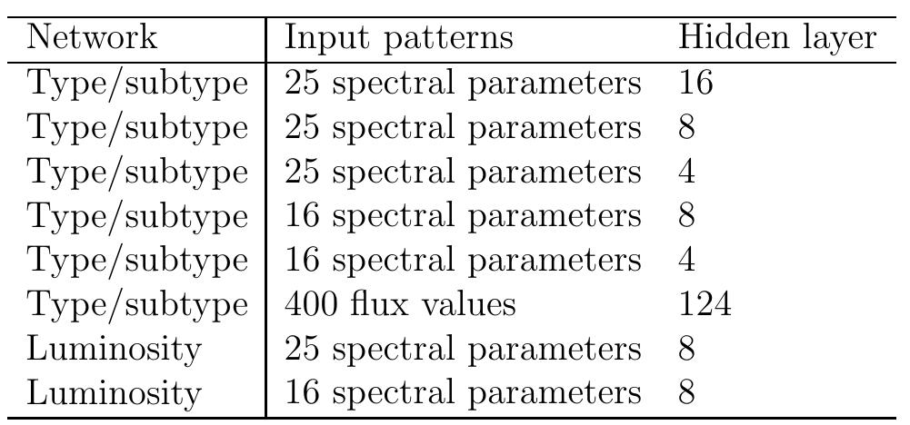 We tested the rbf algorithm for the spectral types, spectral