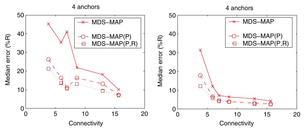 Comparison of the basic mds-map, mds-map(p), and mds.