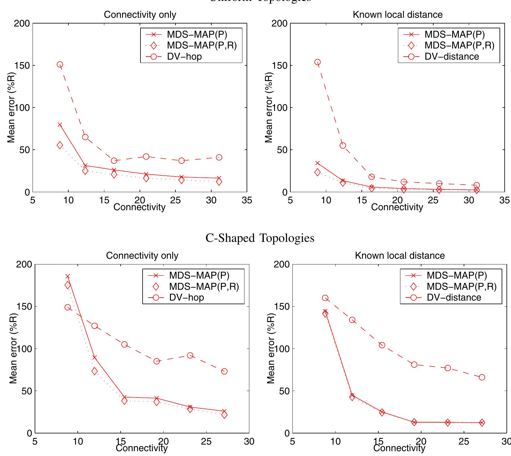 Comparison of mds-map(p), mds-map(p,r), dv-hop, and