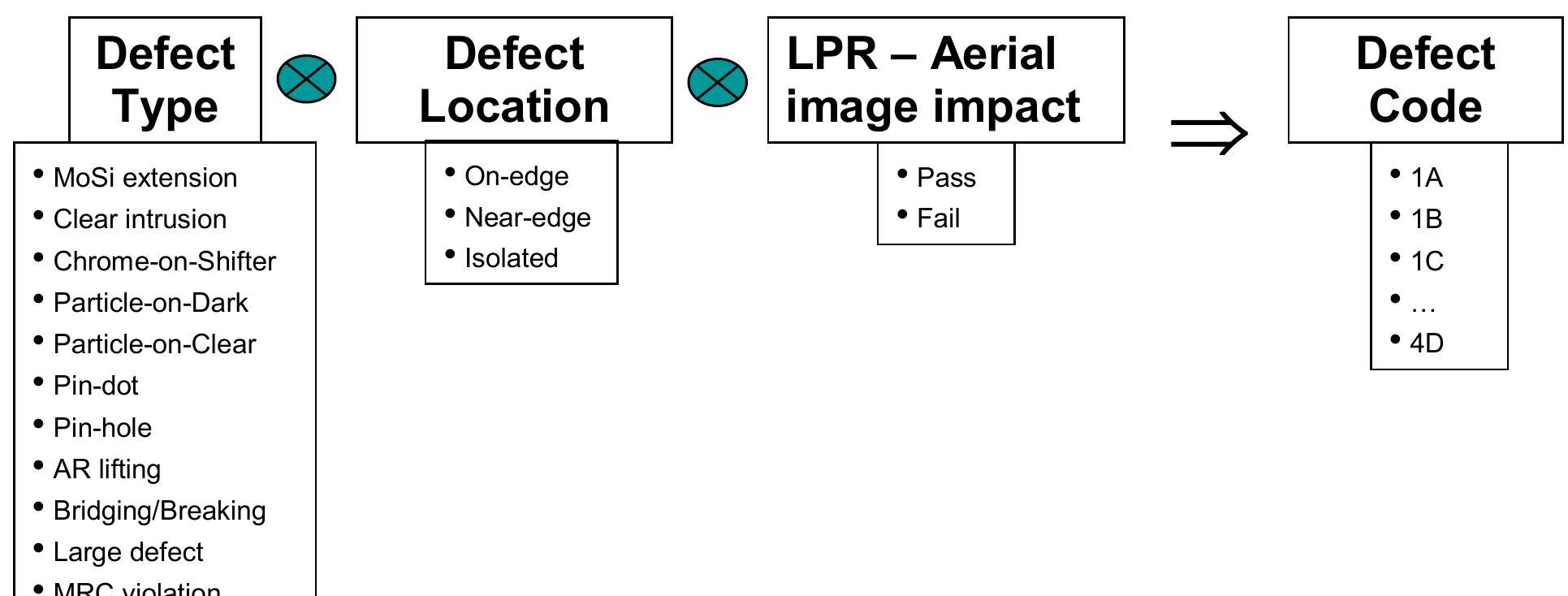 Automated defect classification (adc) code assigned based on