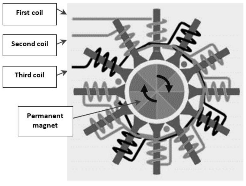 A bldc motor illustration a bldc motor has a permanent