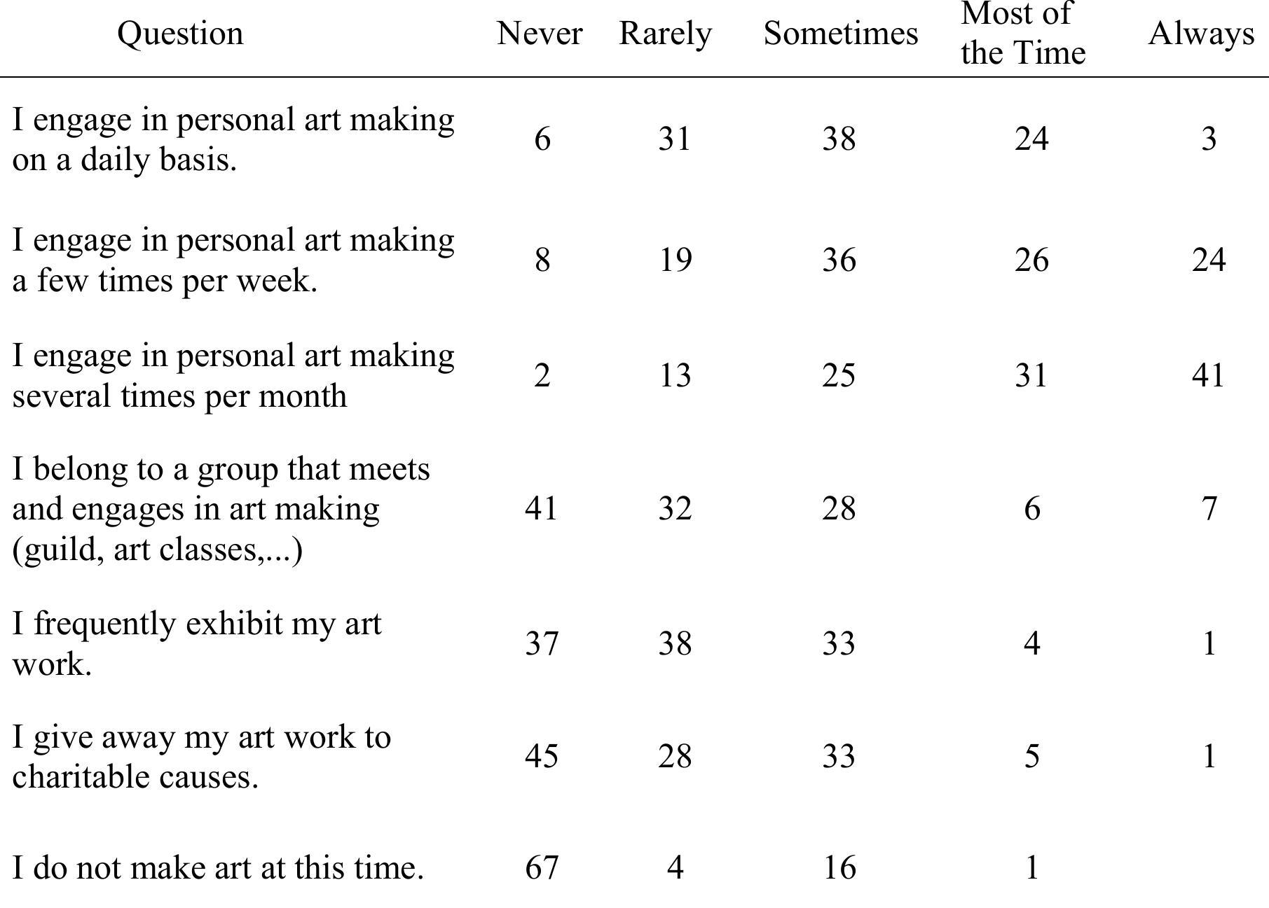 Frequency and uses of personal art making