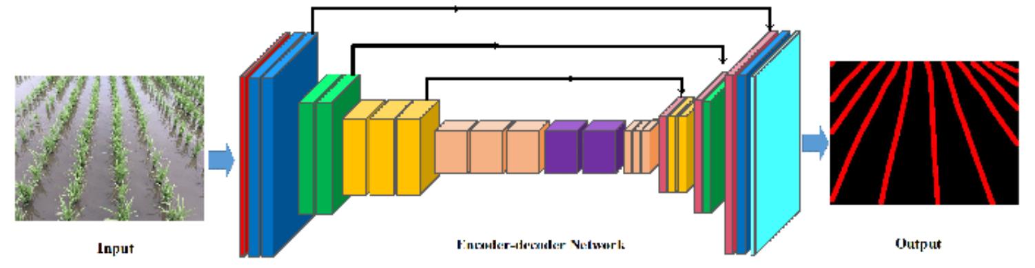 5: schematic diagram of encoder-decoder network in semantic