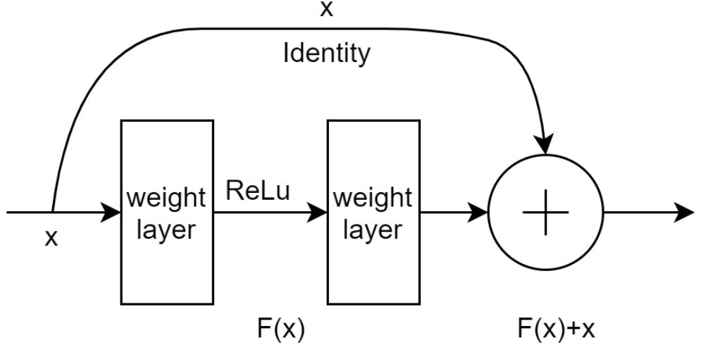 6: schematic diagram of identity block of resnet, after [42]