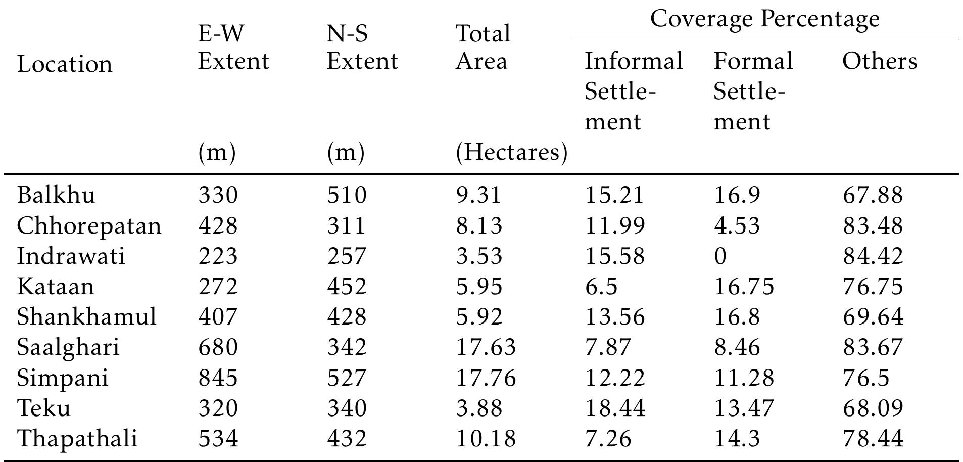 2: characteristics of informal settlements in study areas