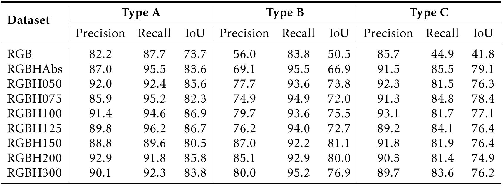 Table 14 - Informal settlement segmentation using VHR RGB