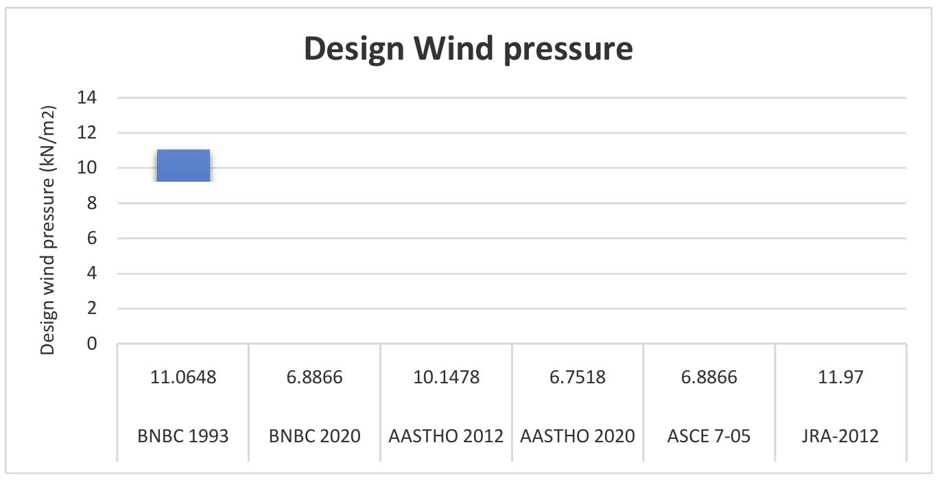 Chart 3: comparison of design wind pressure according to the