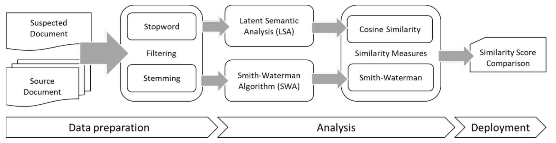 Architecture model of plagiarism testing the design results