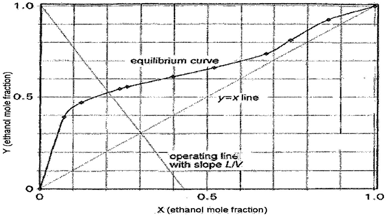 System. figure 6.13 mccabe-thiele diagram (vle chart) of