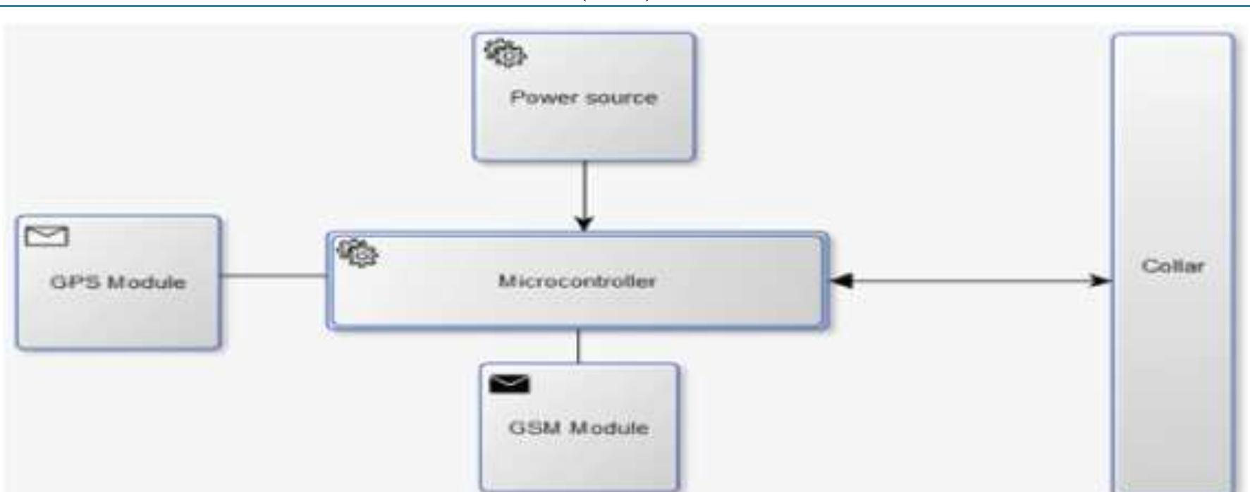 Block diagram of proposed iot based tracking system