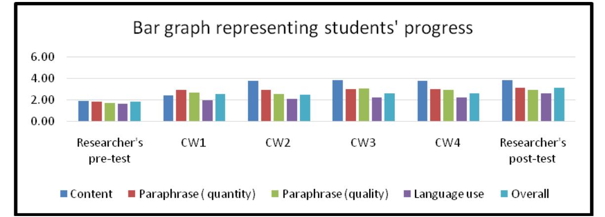 The bar chart illustrates the participant’s pre-test and