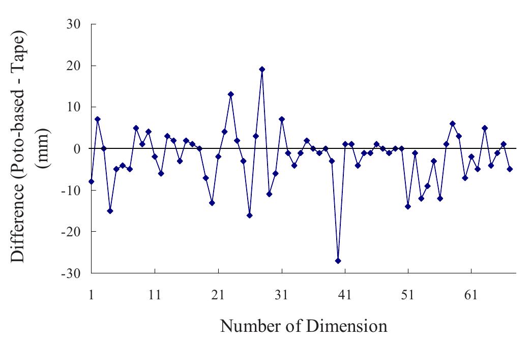 Difference between photo-based measurements and tape mea-