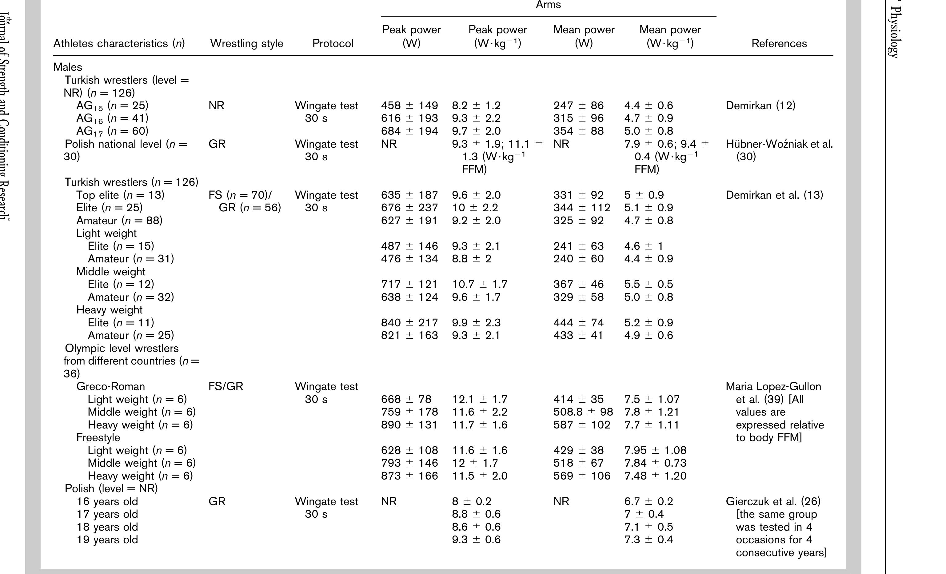 Taste 3. upper-body wingate anaerobic test in wrestlers