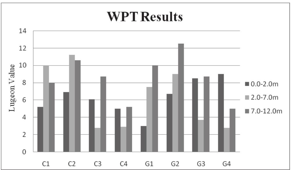 A graph showing the water pressure test results in eight