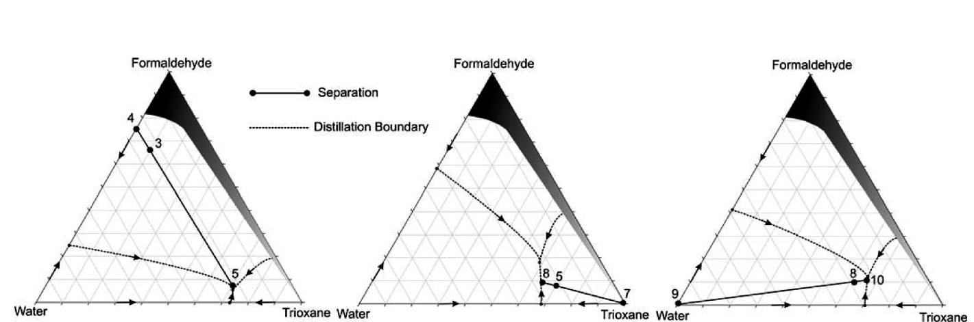 Separations in the three distillations of the new trioxane