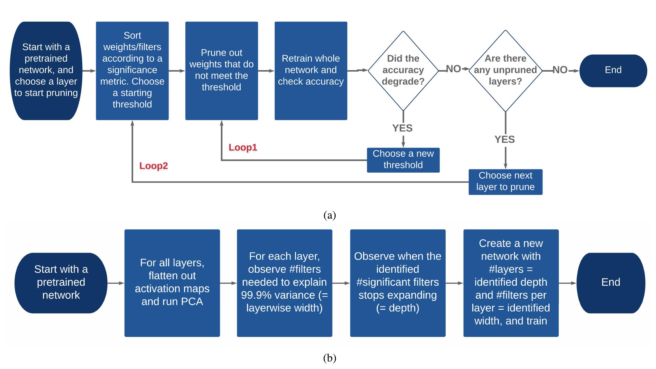 Fig. 1a shows the flowchart for standard pruning techniques.