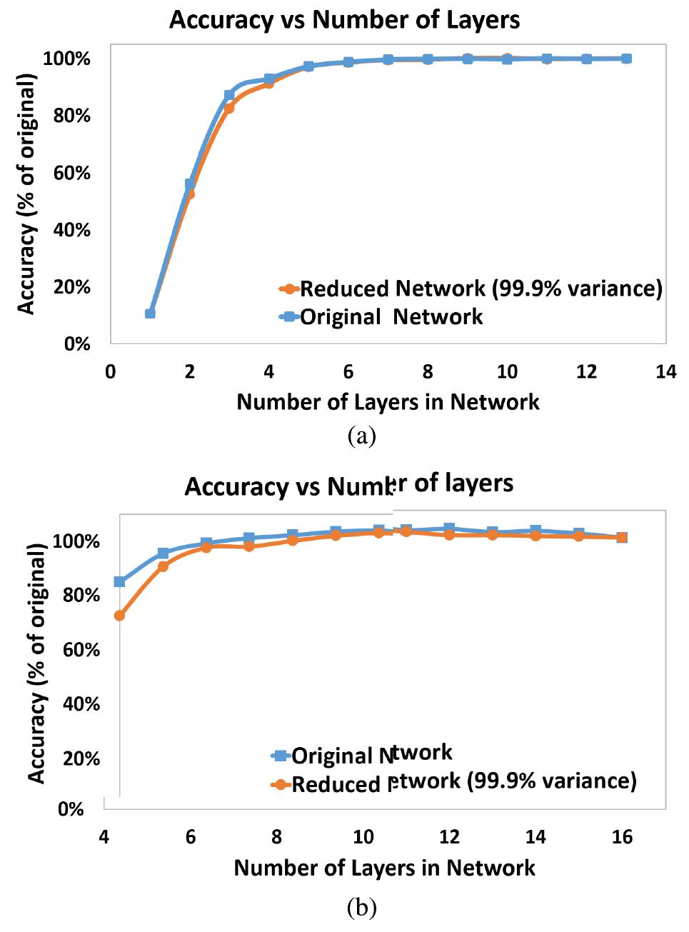The graphs illustrate how decreasing the number of layers