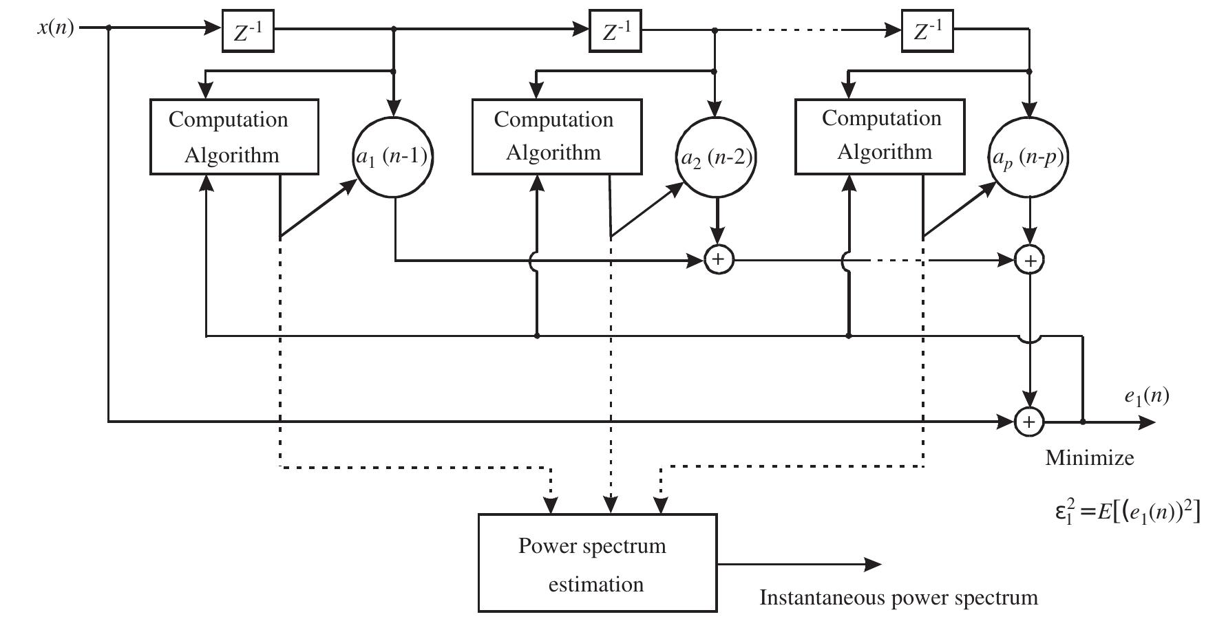 Block diagram of the instantaneous power spectrum estimation