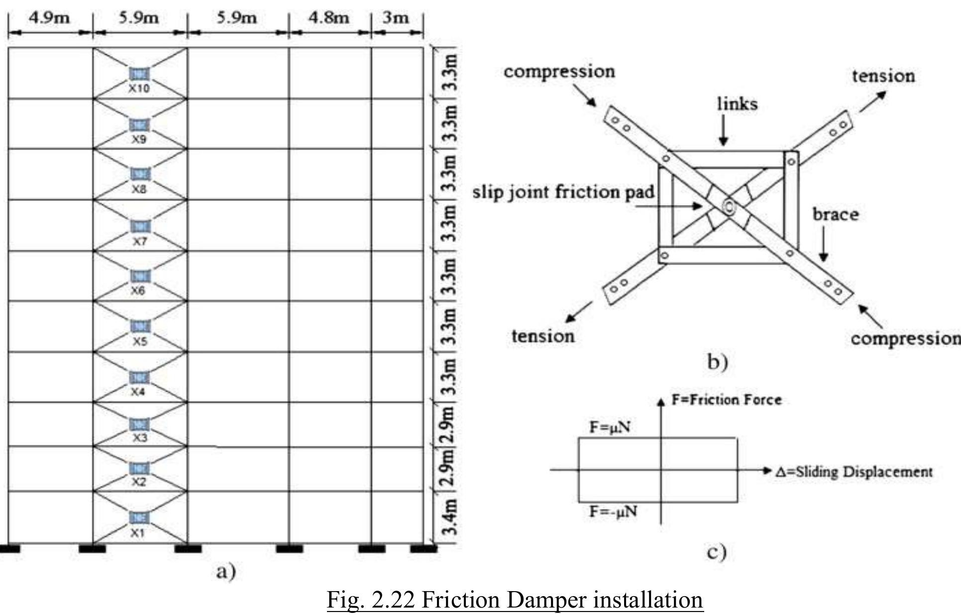 When the force acting on the friction damper reaches a