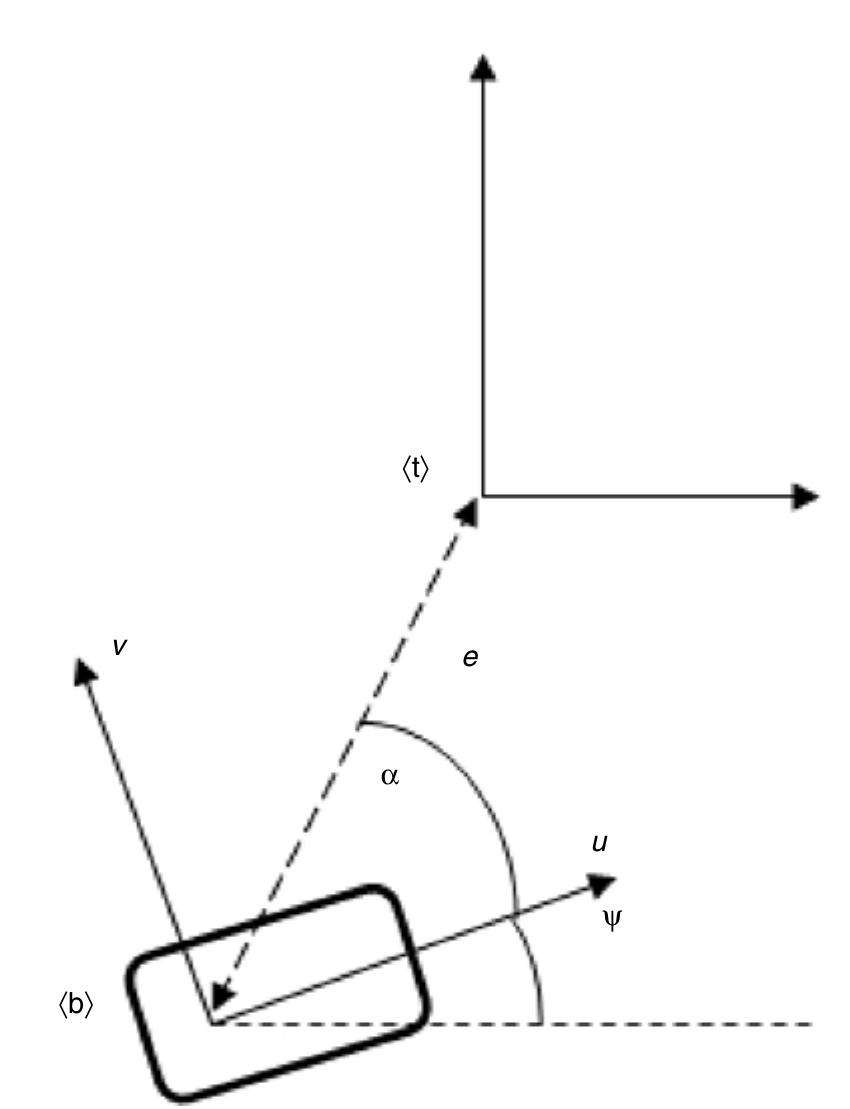 Body reference frame ((b)) and inertial reference frame