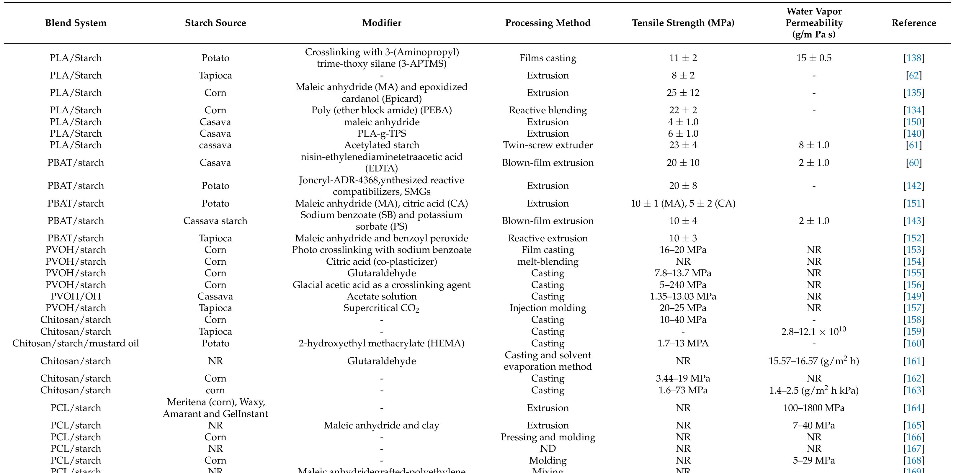 Blend system and characteristics of starch-based materials.