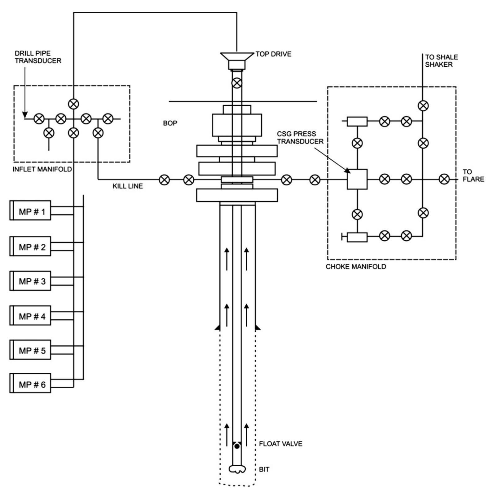Mud circulation system showing float valve at bottom of
