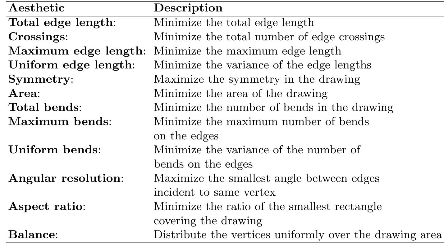 Commonly used aesthetic criteria for traditional graph