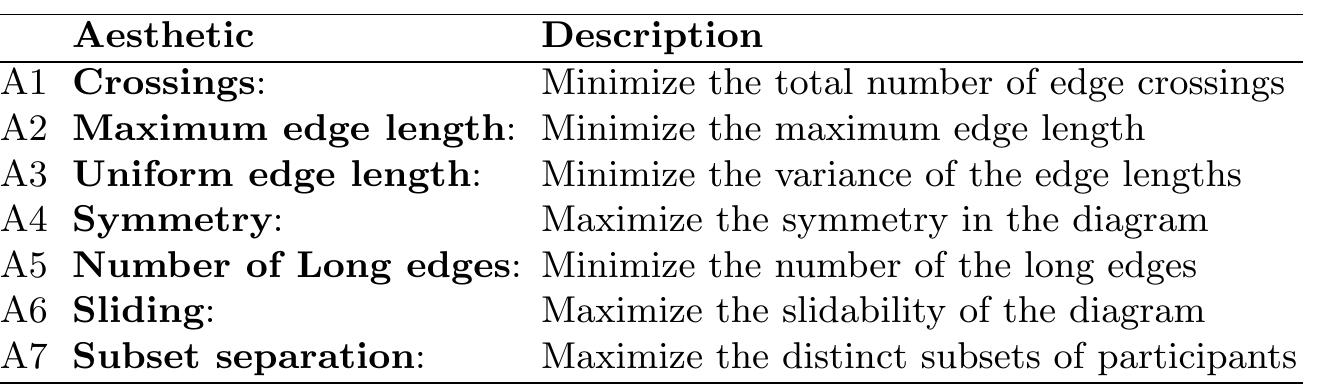 Aesthetic criteria for sequence diagrams.