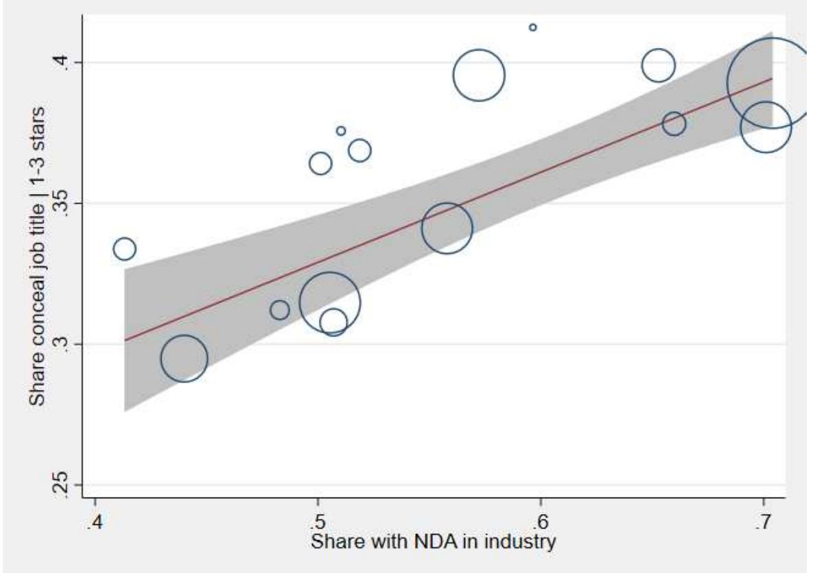 Notes: the figure illustrates the correlation between nda