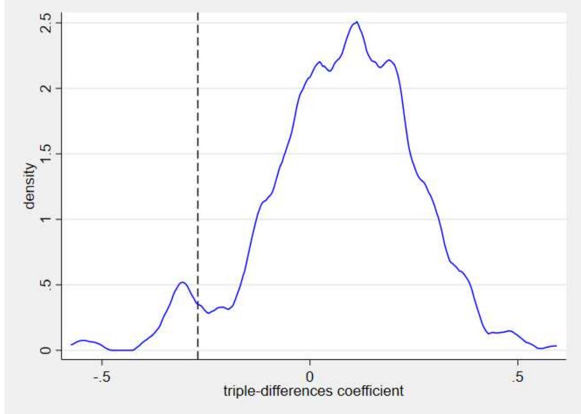 Otes: the figure illustrates the density of
