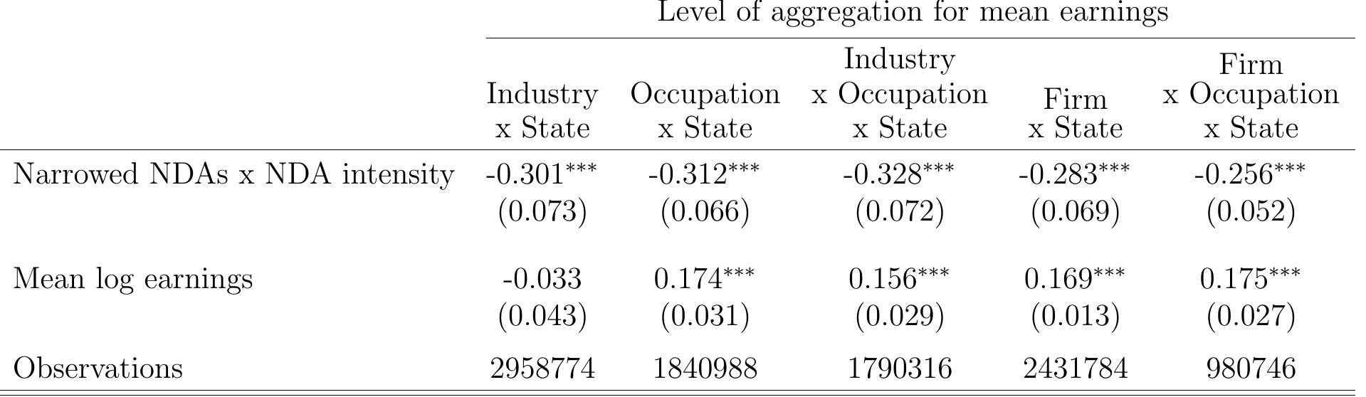 Notes: the table conveys the triple-difference estimates