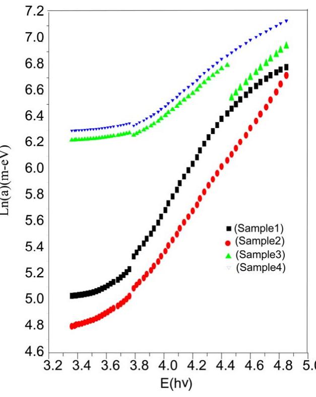 Plot of e,,, vs in a for calculating urbach energy.