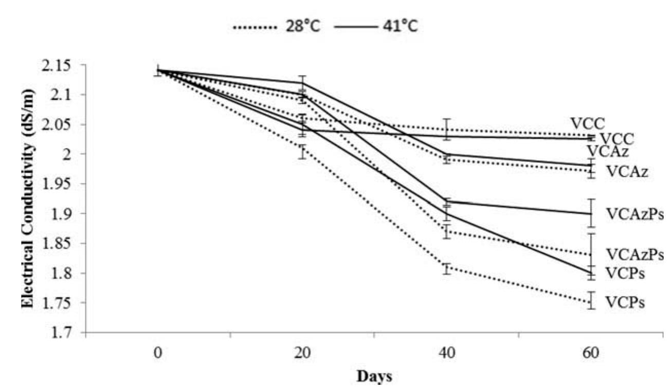 Changes in electrical conductivity of vc during the