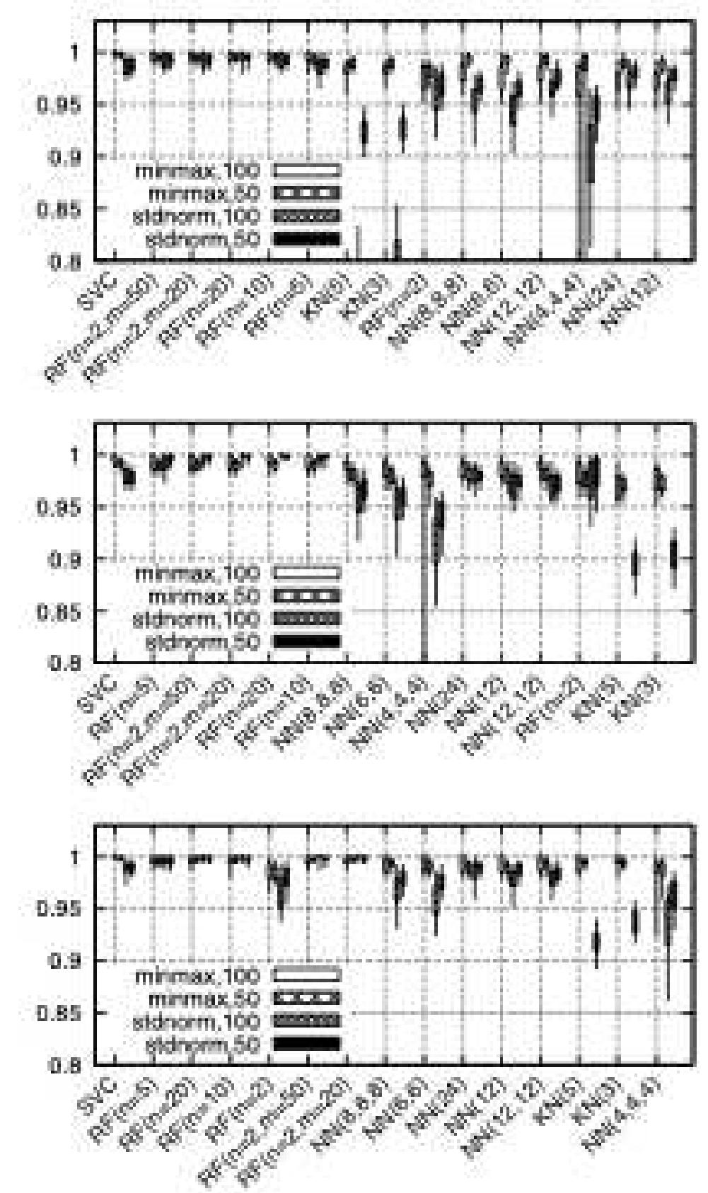 Accuracy Of Ml Models With Different Parameters For