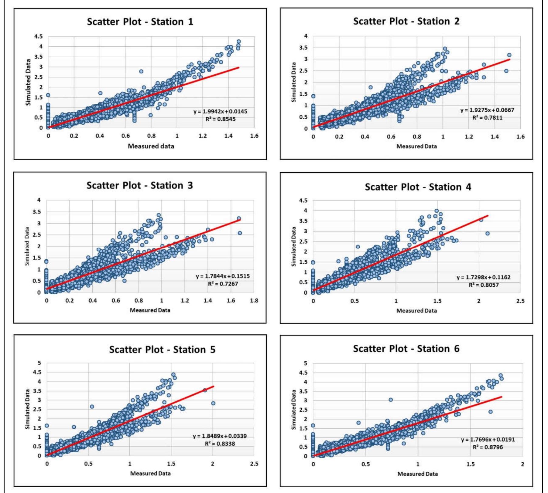 Scatter plot graph of stations a-f graphically showing the