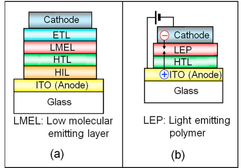 (a) small molecule based oled fabricated using vacuum