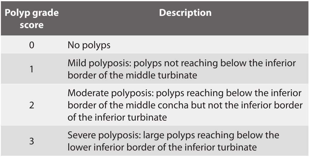 Polyp-grading scale. was determined using the lildholdt