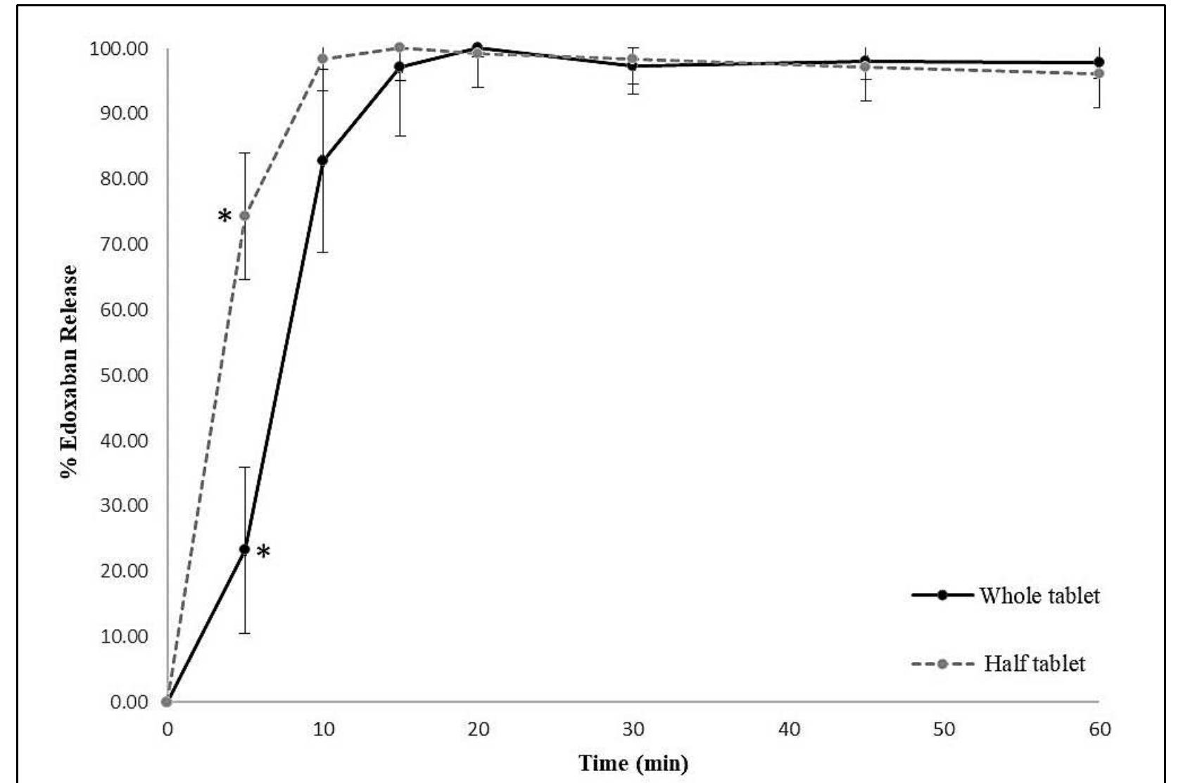 Dissolution profiles of the edoxaban whole tablets (n=6) and