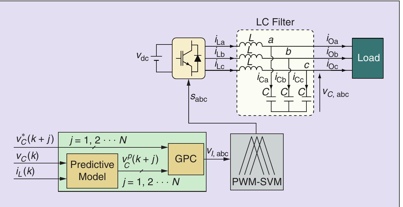 a block diagram of the gpc strategy for a three-phase
