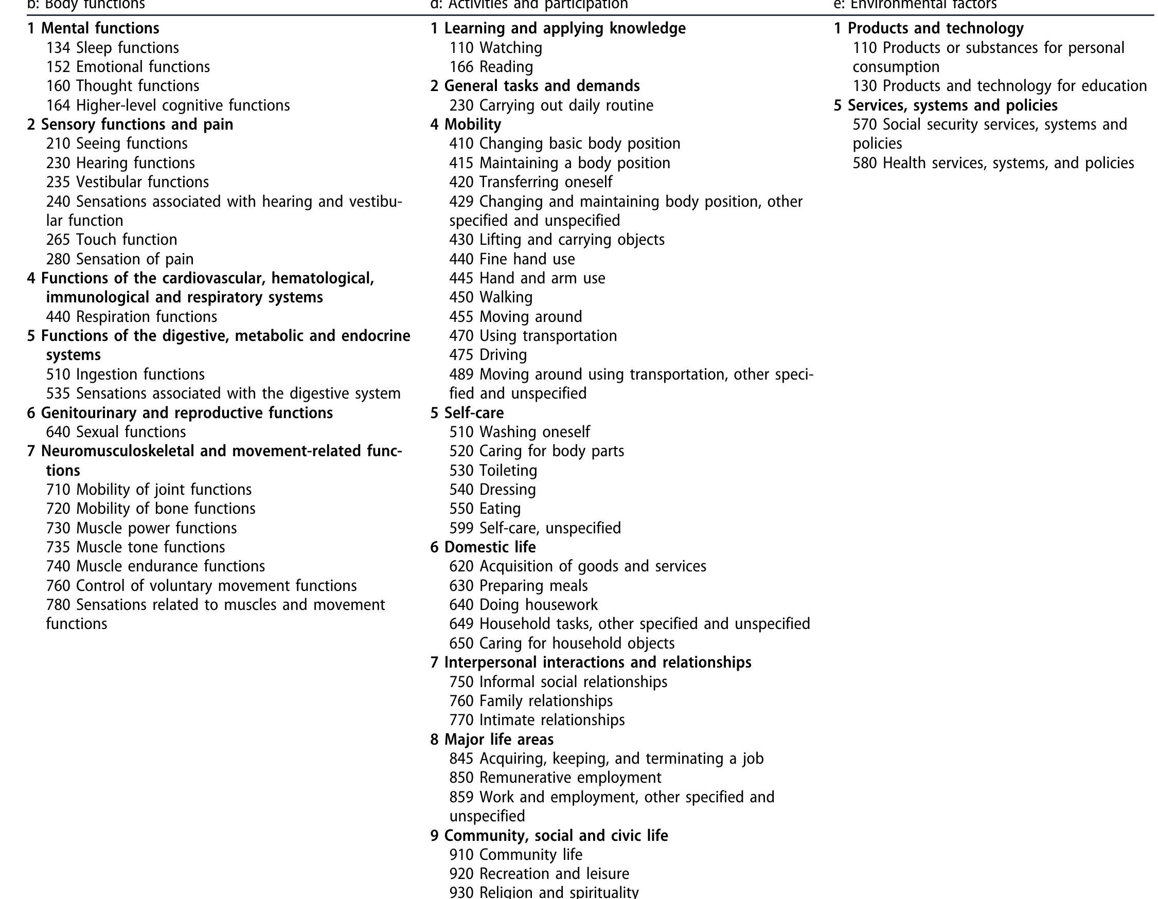 Icf codes with explanation. disability index, and neck pain