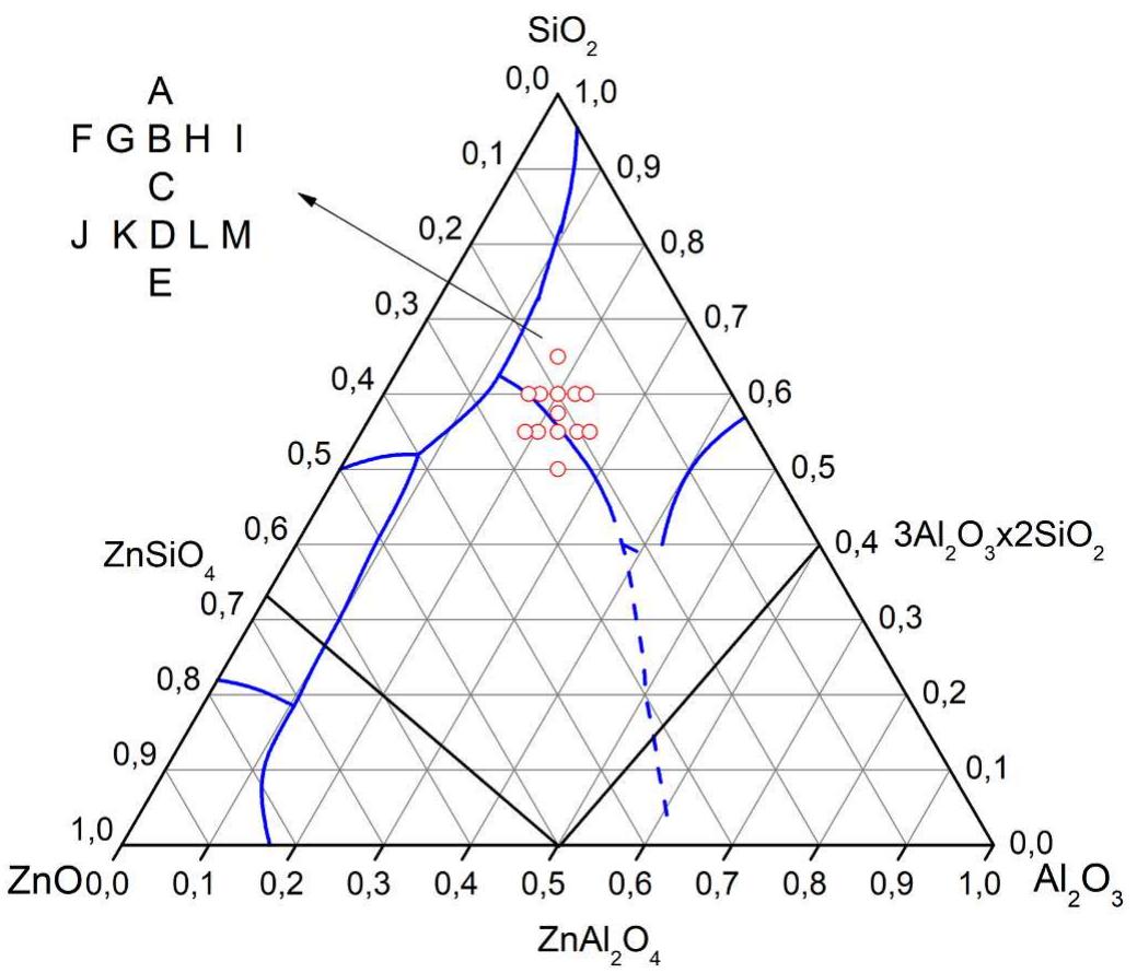 Ternary phase diagram of zno-al203-sio2 system showing the