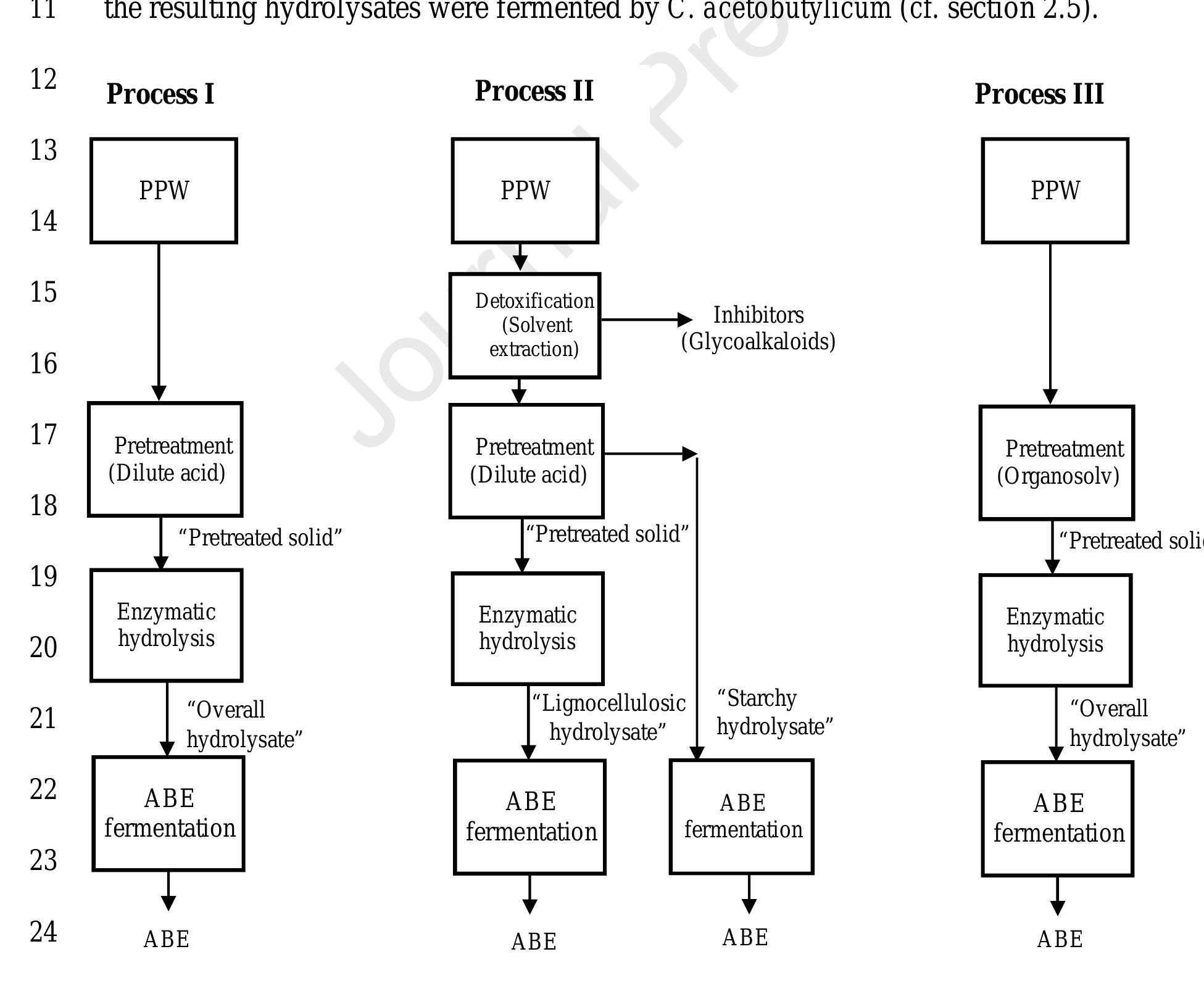 Figure 2 - Efficient biobutanol production from potato peel Figure 2 - Efficient biobutanol production from potato peel