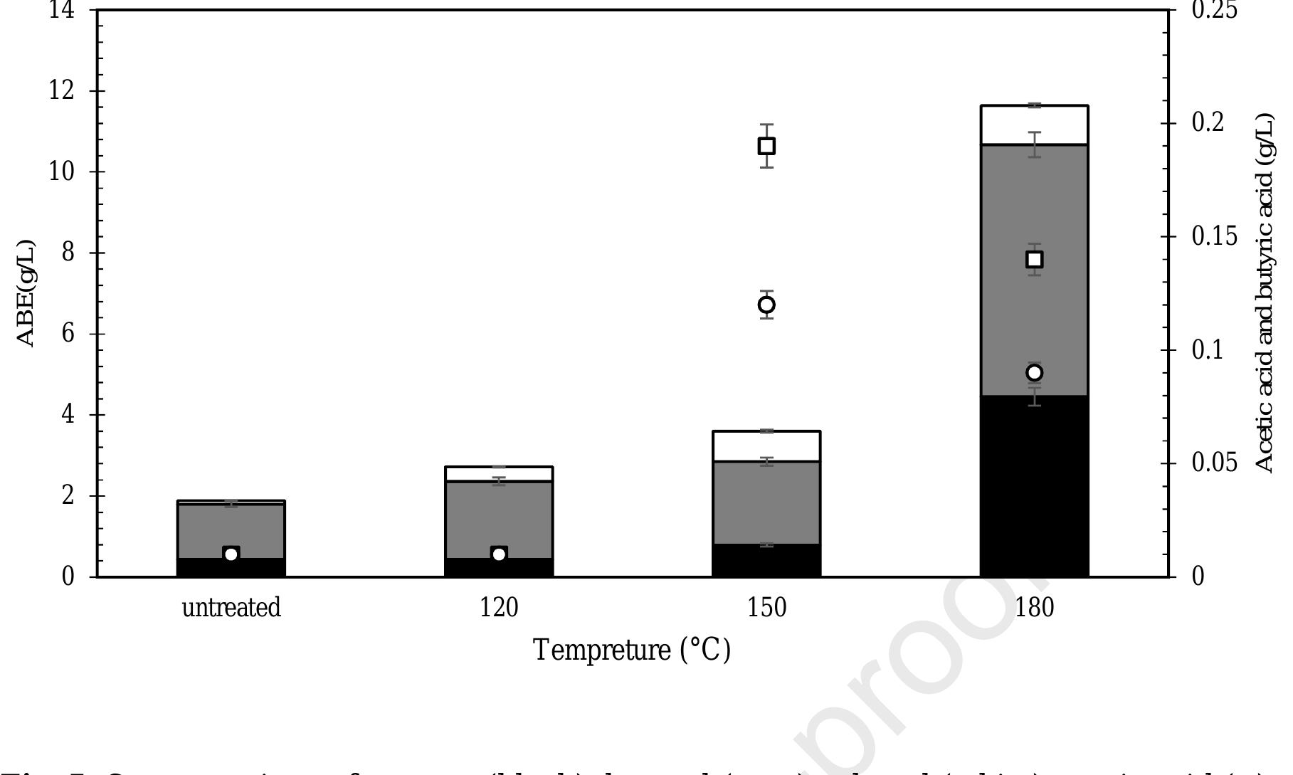 Figure 6 - Efficient biobutanol production from potato peel Figure 6 - Efficient biobutanol production from potato peel