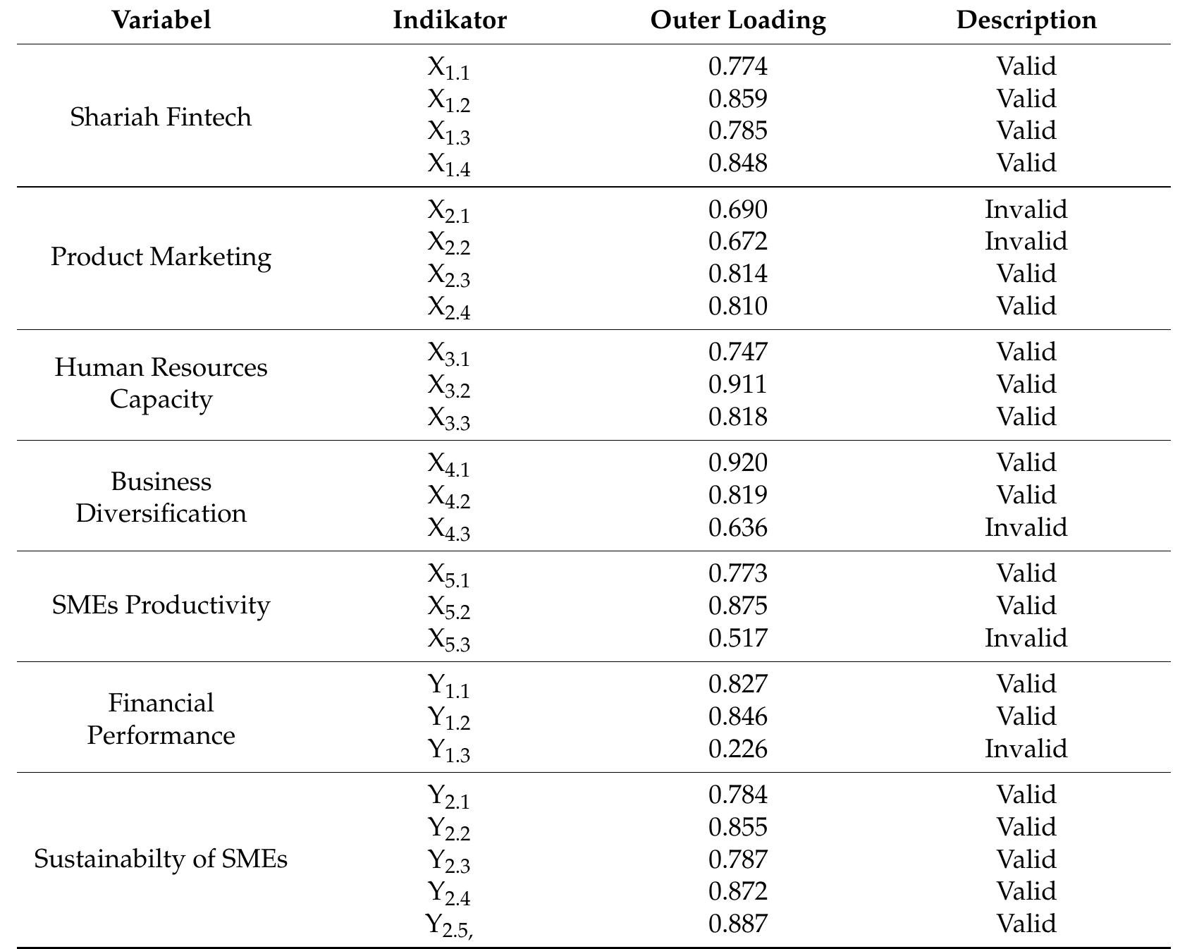 Construct Validity Test Results Table 3 Shows The 0438