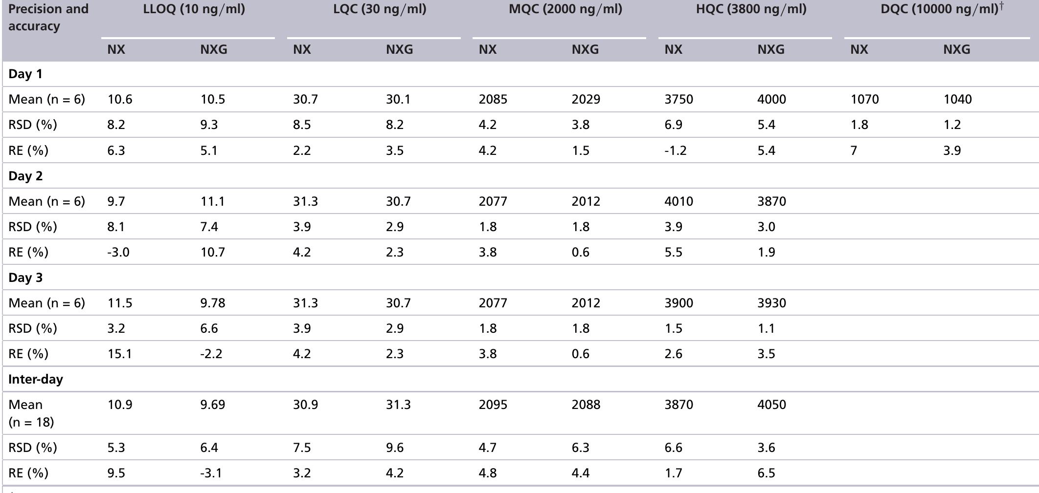 Precision and accuracy of qc samples of naloxone and