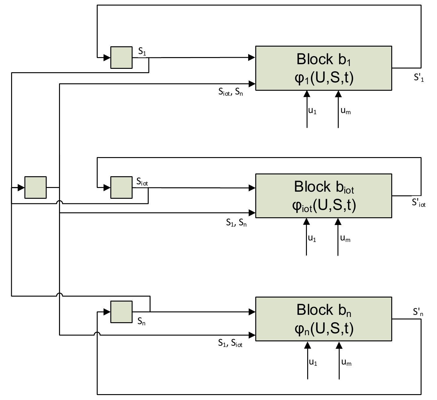 Block diagram of granular structure of continuous systems