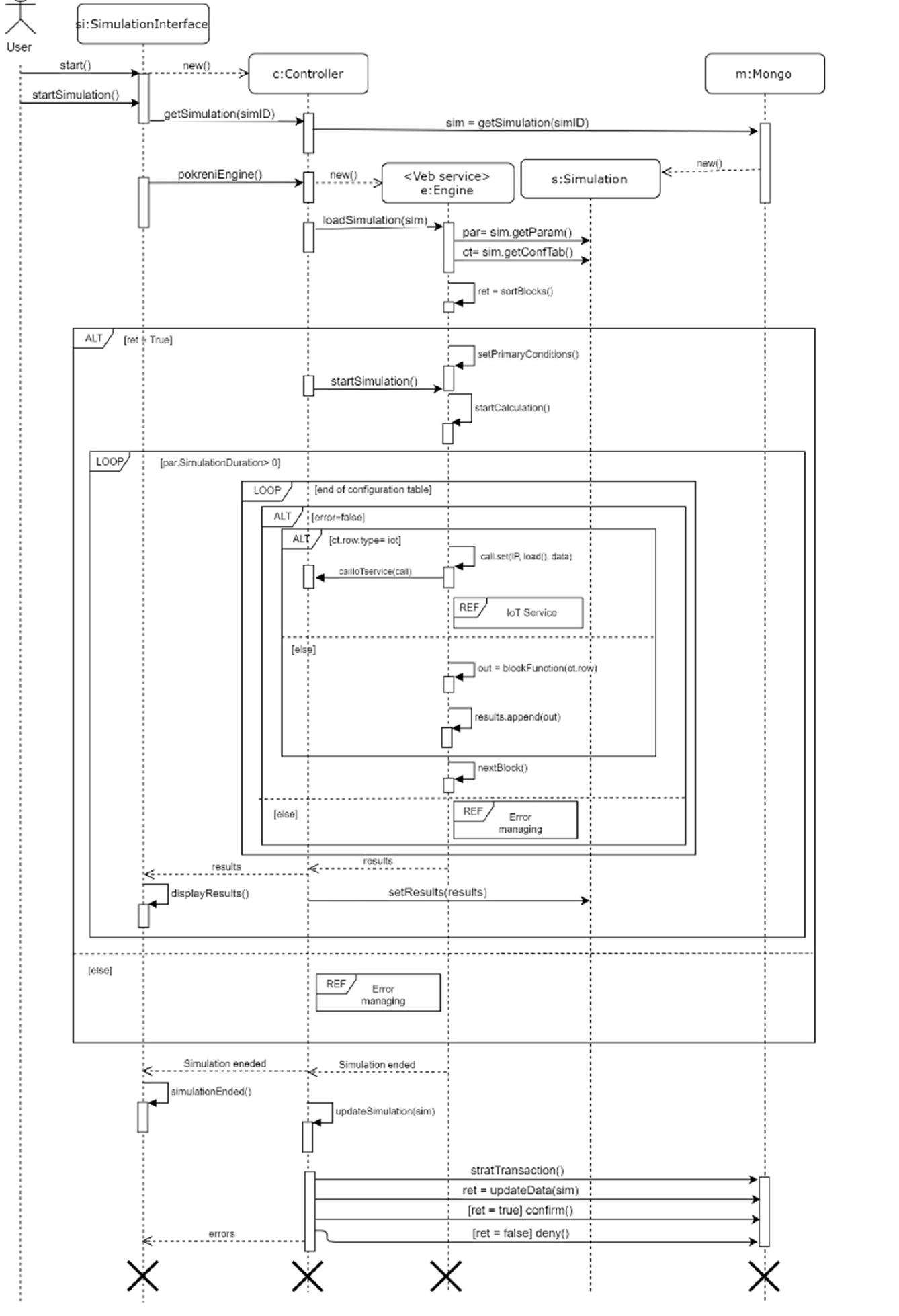 Uml sequence diagram of the core simulation process embed